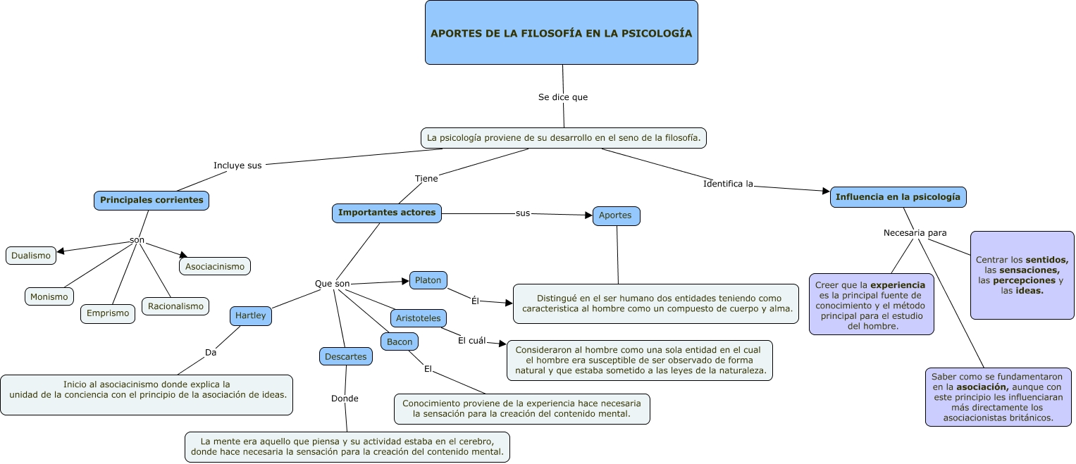 mapa filosofia